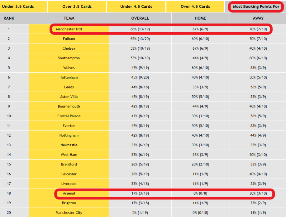 Premier League Stats - Most Booking Points